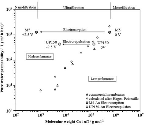 Breaking The Permeability Selectivity Trade Off For Srnom Removal With