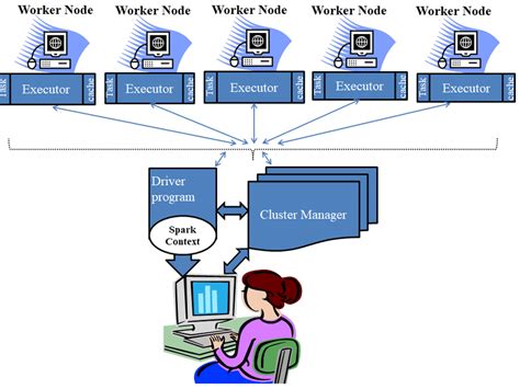Apache Spark Cluster Application Download Scientific Diagram