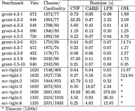 Table I From A Fast Pseudo Boolean Constraint Solver Semantic Scholar