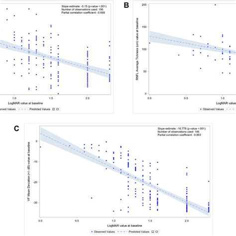 A Regression Analysis Between Ganglion Cell Layer Gcl Macular Download Scientific Diagram