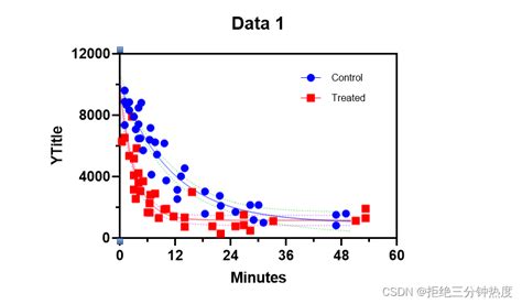13分组曲线拟合与置信条带拟合分析经验分布置信区间 Csdn博客