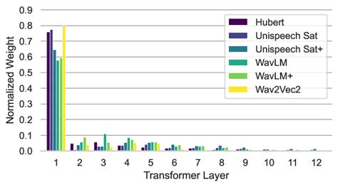 Ssl Transformer Layer Weighting The Weights Have Been Unit Normalized Download Scientific