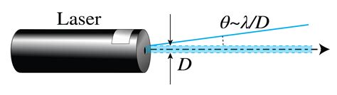 Lasers — Bsc Optics
