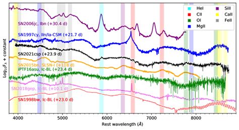 Spectral Comparison Of The Underlying Sn Of Sn 2021csp Compared With