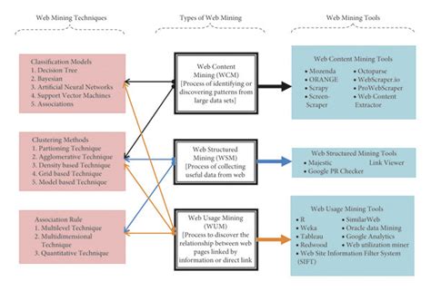Summarization Of Web Mining Types Classification Model And Tools Download Scientific Diagram