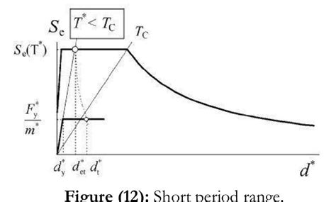 Figure 14 Seismic Evaluation And Retrofitting Of An