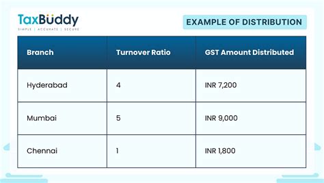 Input Service Distributor ISD In GST Meaning And Process