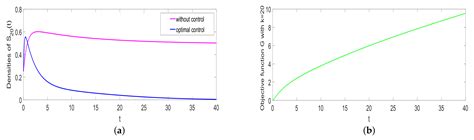 Entropy Free Full Text Dynamical Analysis Of Hyper Ilsr Rumor Propagation Model With