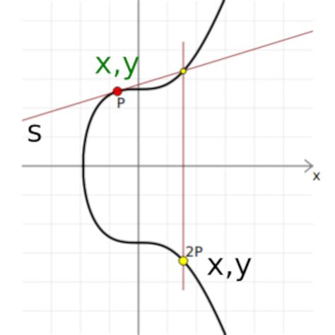 Ecdsa Algorithm And Elliptic Curves