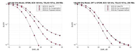 Bler For Scs 120 Khz 64 Qam For Ofdm Left And Dft S Ofdm Right Download Scientific Diagram