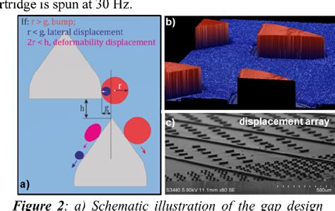 Figure 2 From Size And Deformability Based Particle Sorting By Strategic Design Of Obstacle