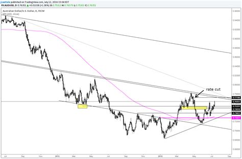 Aud Usd Nears Pre Rate Cut High Above 7700