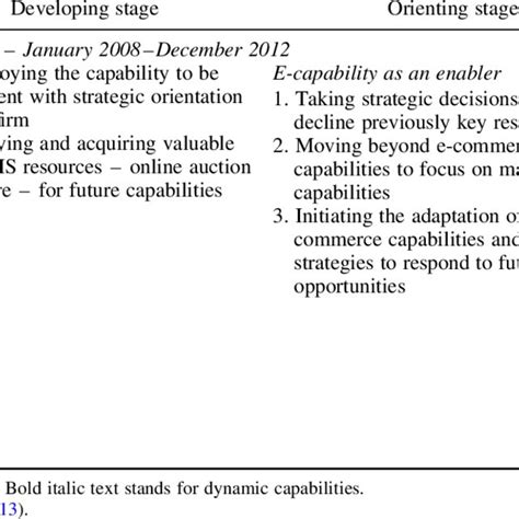 Resource Based Model Of E Commerce Capability Evolution Download