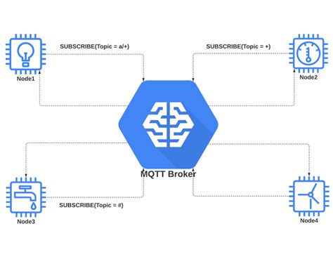 Iot Security Part 10 Introduction To Mqtt Protocol And Security Payatu