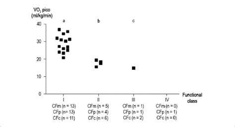Functional Class Weber Classification And Peak Oxygen Consumption C Download Scientific