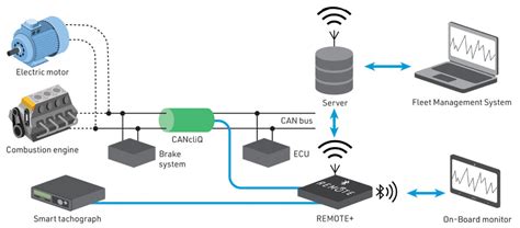 Vehicle Data Collection Modem REMOTE Squarell Technology