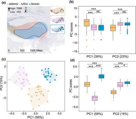 Ecological Conditions And Phenotypic Divergence Of The Three Download Scientific Diagram