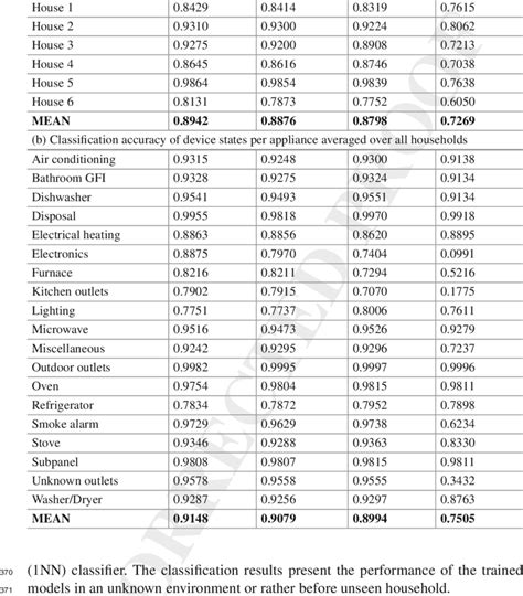 2 Cross Validation Of Trained Models Nb Fhmm Ct 1nn A Classification Download Table
