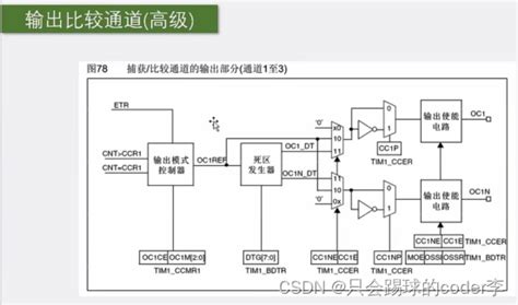 Stm32定时器（输出比较）output Compare Ch1 Csdn博客