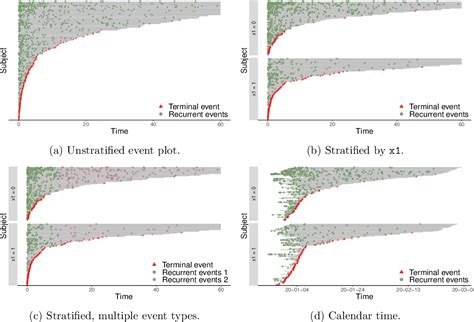 Figure 2 From Regression Modeling For Recurrent Events Possibly With An
