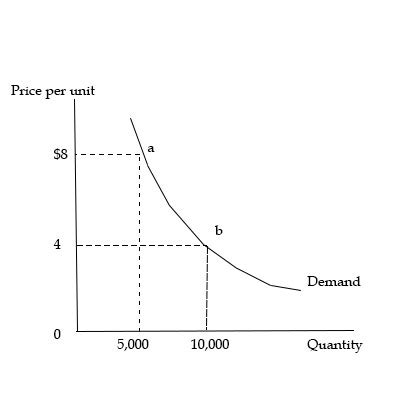 Between Points A And B On The Demand Curve Demand Is A Perfectly Elastic B Unit Elastic C