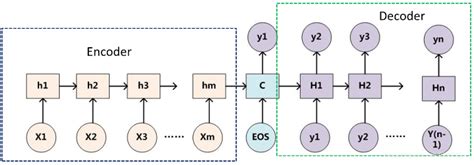 Encoder Decoder综述理解encoder和decoder模型 Csdn博客