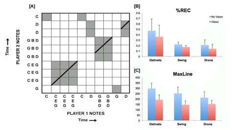 CRQA Of The Musician S Musical Output I E Notes Played A Download Scientific Diagram