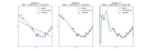 Underfitting Vs Overfitting — Scikit Learn 142 Documentation