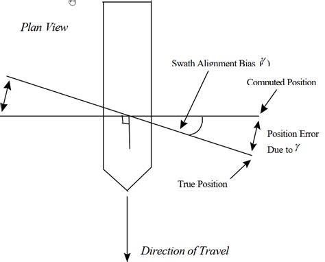 Horizontal Positioning Error Induced By A Gyrocompass Or Transducer Download Scientific Diagram