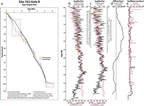 stratigraphic reevaluation of site 762b a age‐depth plot considering