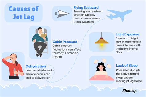 Jet Lag What It Is Symptoms Causes And Prevention