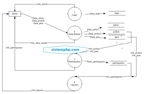 Dfd Sistem Informasi Kasir Sistemphp Com