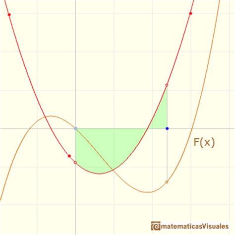 Matematicas Visuales Polynomial Functions And Integral Quadratic Functions