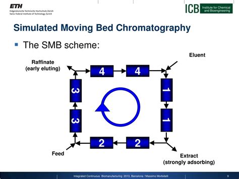 Ppt Multicolumn Continuous Countercurrent Chromatography Powerpoint