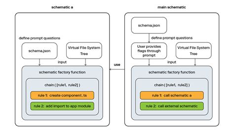 Angular Schematics Explained