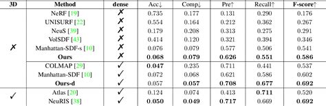 Table 2 From Neural 3d Scene Reconstruction From Multiple 2d Images Without 3d Supervision