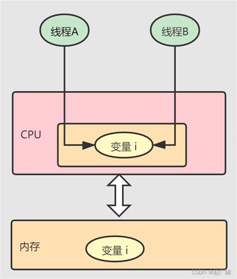 Java深入理解线程的三大特性