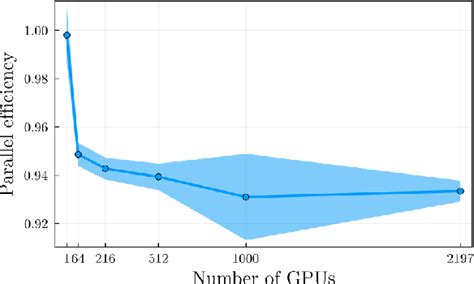 Figure 2 From Distributed Parallelization Of Xpu Stencil Computations In Julia Semantic Scholar