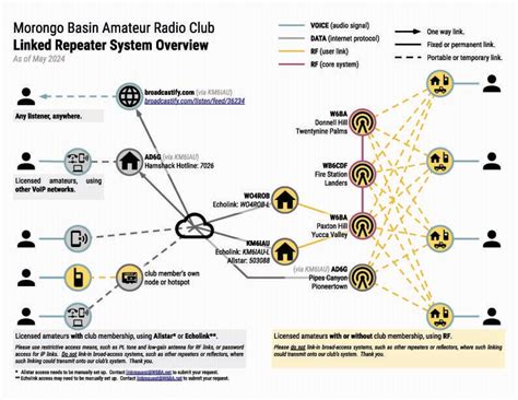 Area Repeaters