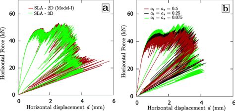 Force Displacement Curves Of The 2d And 3d Sla Simulations B 3d Sla Download Scientific