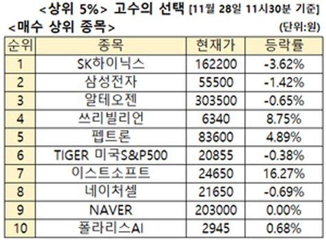주식고수 매수 3위 임상 3상 성공 100배 상승 알테오젠 2위 삼성전자 주식고수의 선택