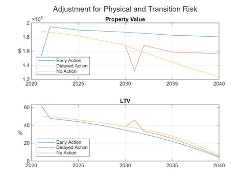 Assess Physical And Transition Risk For Mortgages Matlab And Simulink