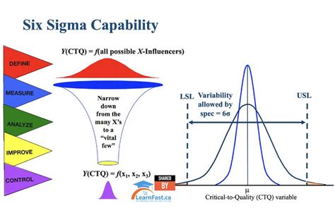 How Six Sigma Can Help You Achieve Optimal Product Or Service Quality 🎯