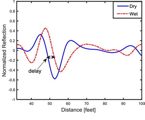 Figure 4 From An Overview Of Spread Spectrum Time Domain Reflectometry