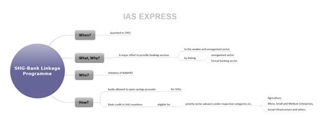 Self Help Groups Shgs In India Functions Advantages