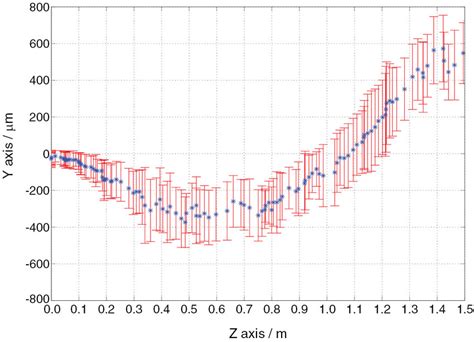 Mean Star And 1 Sigma Repeatability Error Bar Of Y Axis Variation Download Scientific