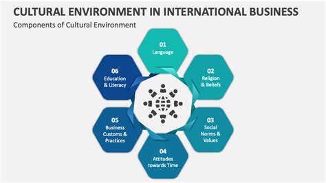 International Business Environment