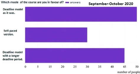 4 Type Of Control Preference In Different Periods Of Study Of The Unico