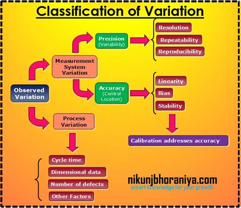 Variation In Measurement System System Informative Measurements