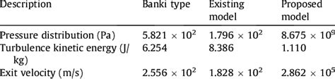Output Performance Characteristics Comparison Download Scientific